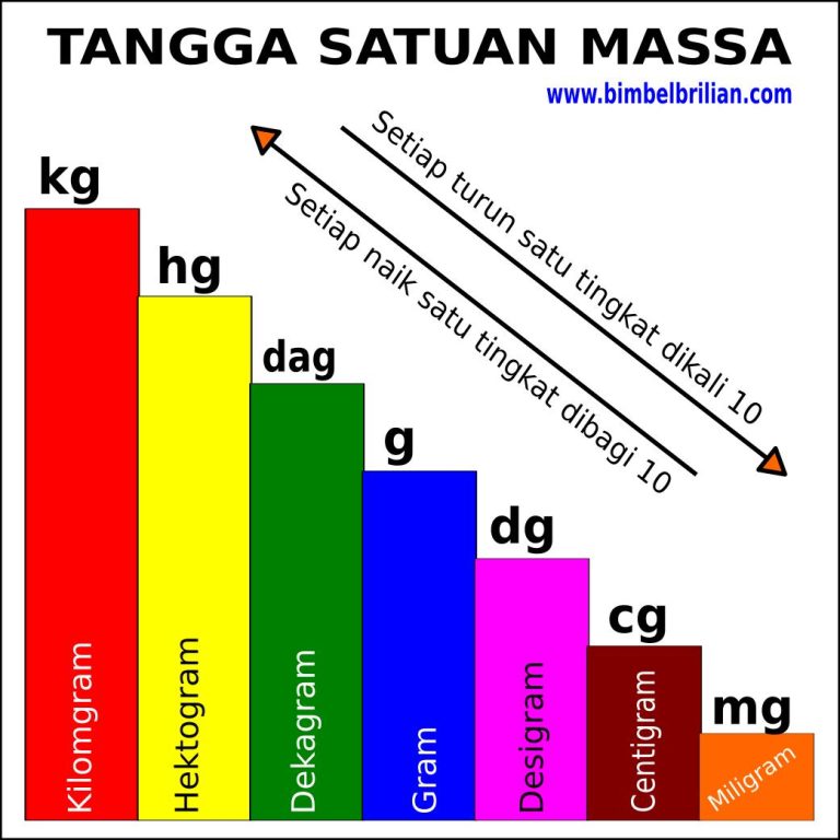 Tabel Perubahan Satuan Massa – Bimbel Brilian – Bimbel Brilian