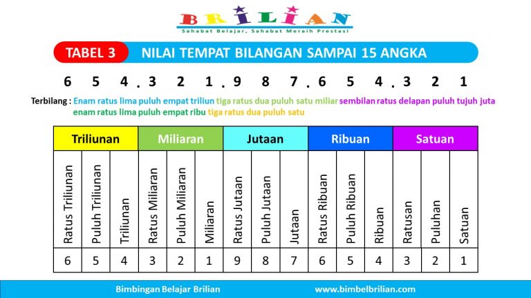 Tabel Nilai Tempat Bilangan 9 sampai 18 Angka – Bimbel Brilian