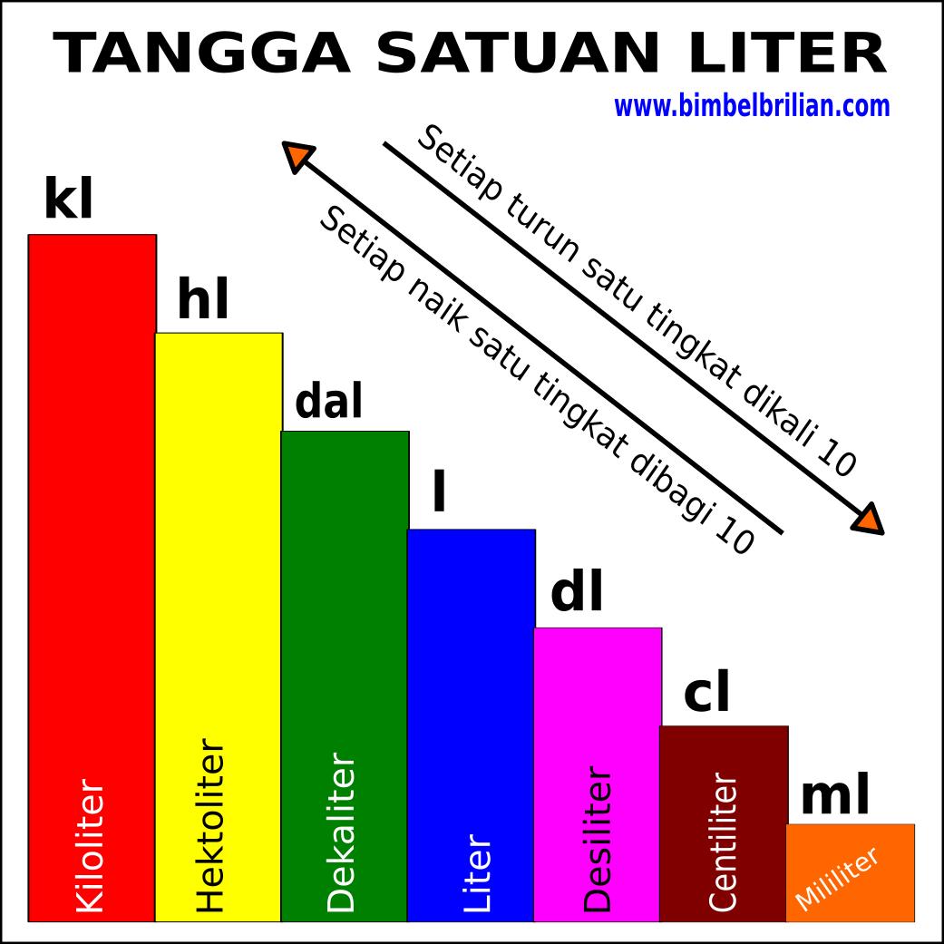 Soal Konversi Satuan Liter Dan Mililiter Level 1 Dan Kunci Jawaban